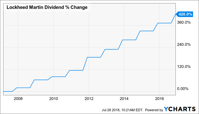 Lockheed Martin: A Great Choice For Dividend Investors, Too (NYSE:LMT ...