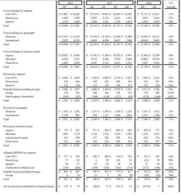 Expedia: Bookings Slowdown Still Souring The Story (NASDAQ:EXPE ...