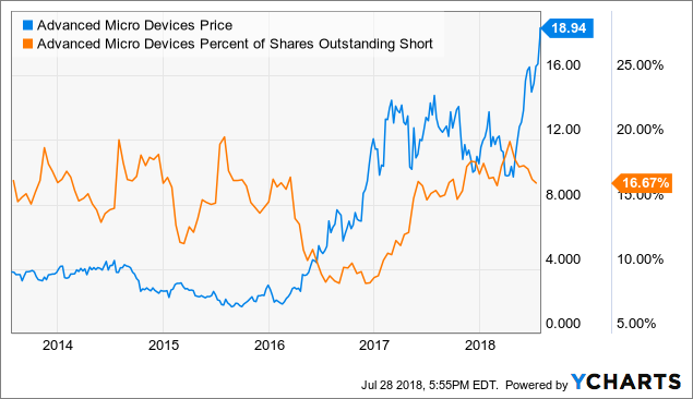 AMD: This Is What Success Looks Like (NASDAQ:AMD) | Seeking Alpha