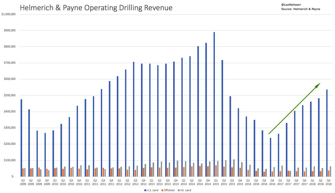 Helmerich & Payne: I'm Adding (NYSE:HP) | Seeking Alpha