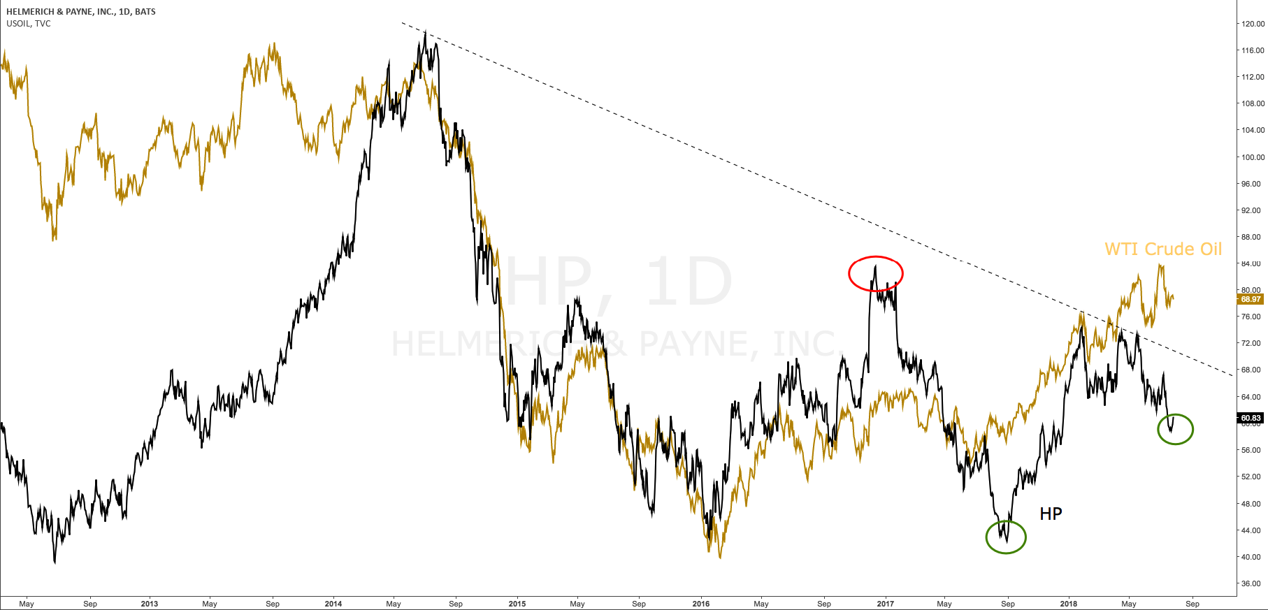 Helmerich & Payne: I'm Adding (NYSE:HP) | Seeking Alpha