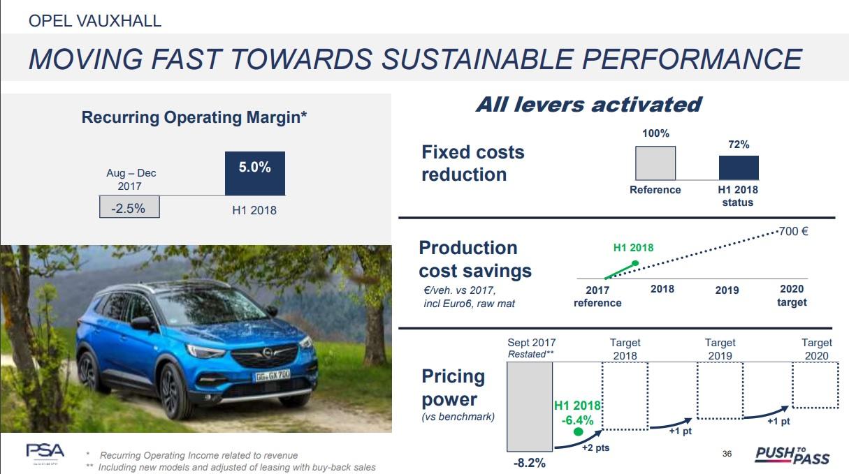 PSA Group Accomplishes What GM Failed To Do In 20 Years (NYSE:GM ...