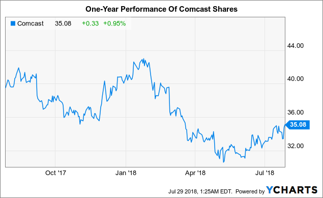 A Look At Comcast Post Q2-Earnings (NASDAQ:CMCSA) | Seeking Alpha