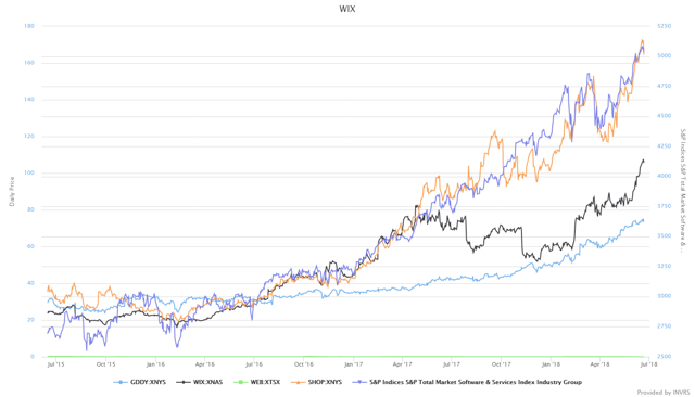 WIX And Peers - An Analysis (NASDAQ:WIX) | Seeking Alpha