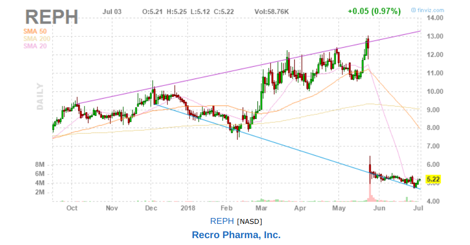 Recro Pharma: No Relief If New Data Is Needed (NASDAQ:SCTL-DEFUNCT ...