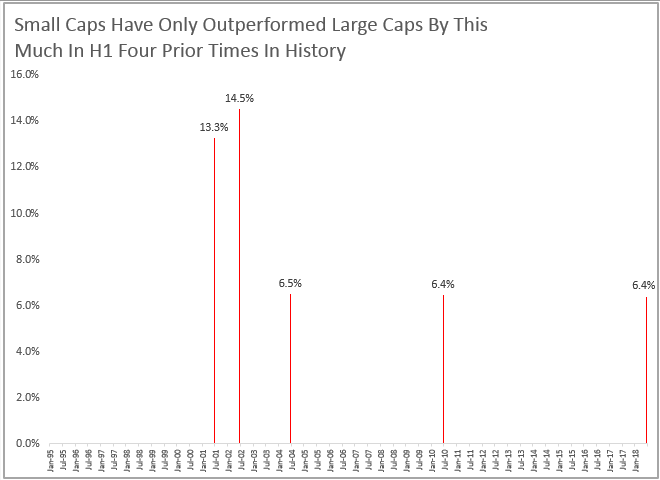 Small Cap Premium Is 5th Biggest In History | Seeking Alpha