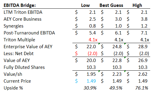 ADDvantage Technologies: Deep Value, Hidden Earning Power, High Synergy ...