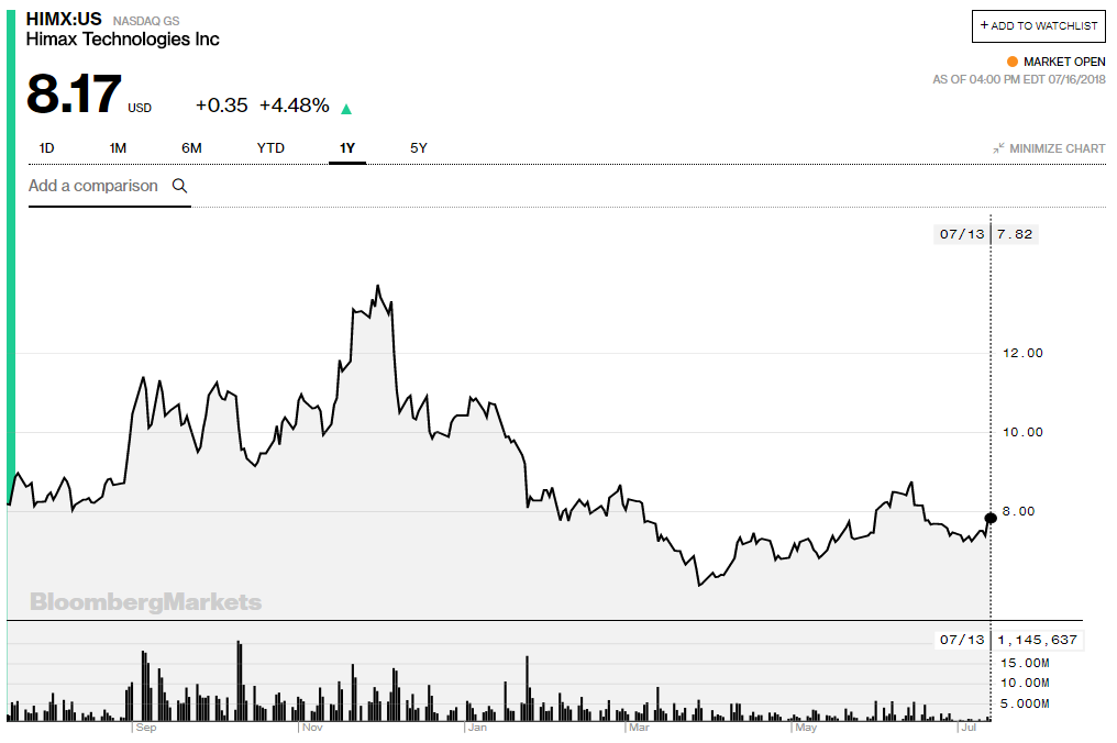 Himax: Dead Cat Bounce (NASDAQ:HIMX) | Seeking Alpha