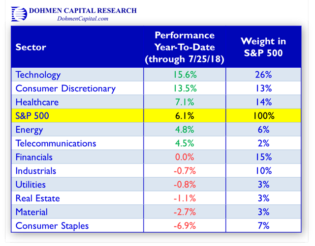 What's Really Driving The S&P 500 Higher? (NYSEARCA:XLK) | Seeking Alpha
