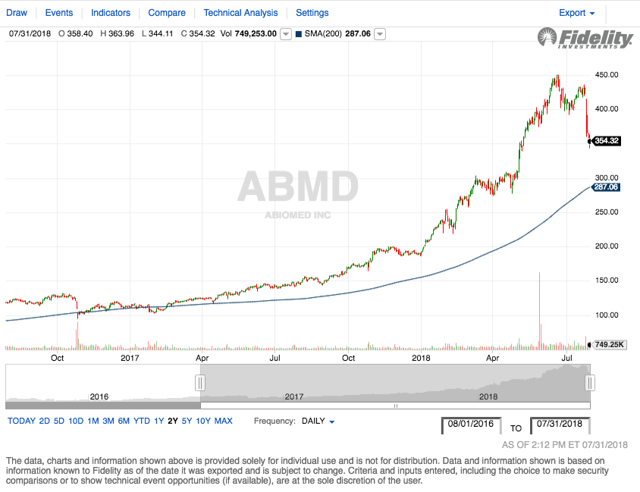 The Pullback Is Overdone. Abiomed Is Now A Strong Buy (NASDAQ:ABMD ...