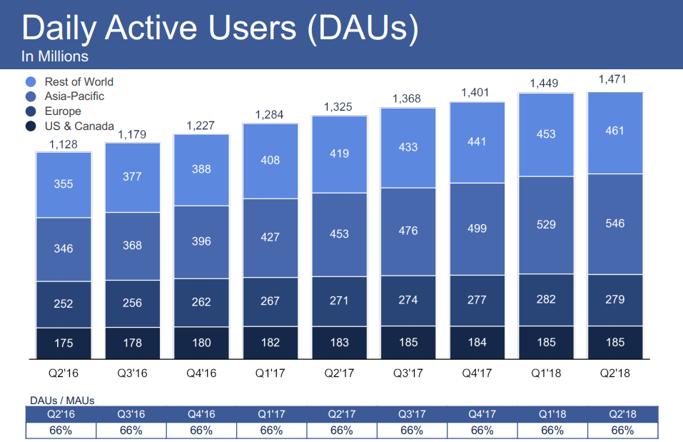 One Bright Spot For Facebook Investors (NASDAQ:META) | Seeking Alpha