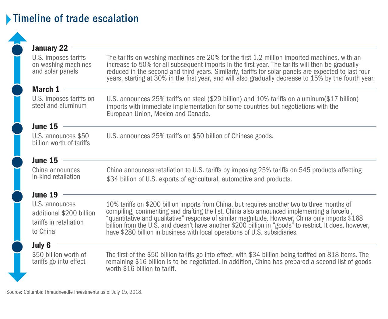 Trade Wars Or Strong U.S. Growth? | Seeking Alpha