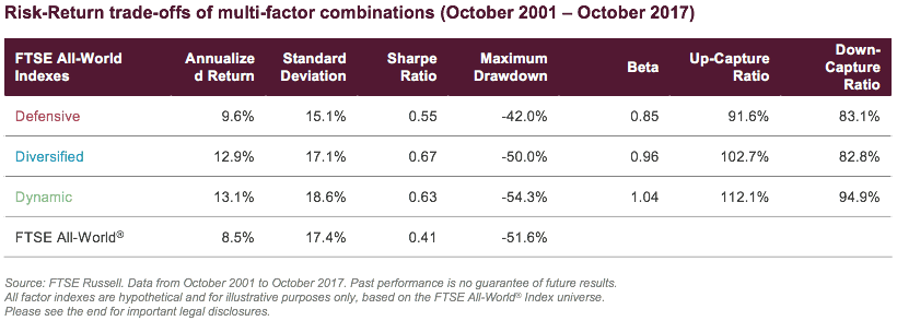 Positioning A Portfolio Using Factors | Seeking Alpha