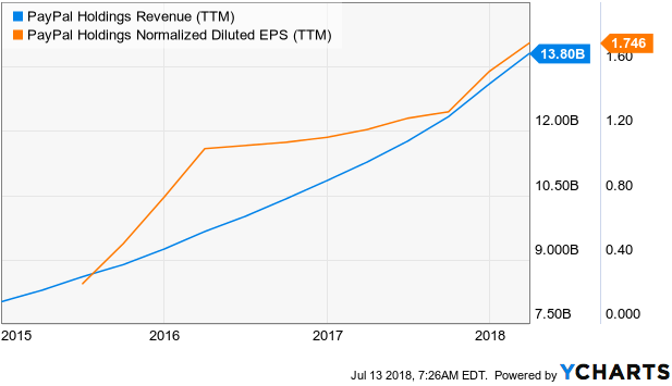 PayPal: Buy On Breakout To Record Levels (NASDAQ:PYPL) | Seeking Alpha