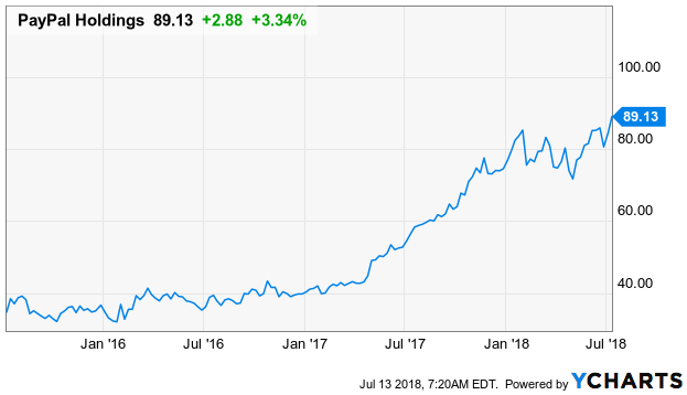 PayPal: Buy On Breakout To Record Levels (NASDAQ:PYPL) | Seeking Alpha