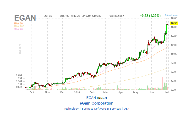 eGain's Epic Rally Is One For The Record Books (NASDAQ:EGAN) | Seeking ...
