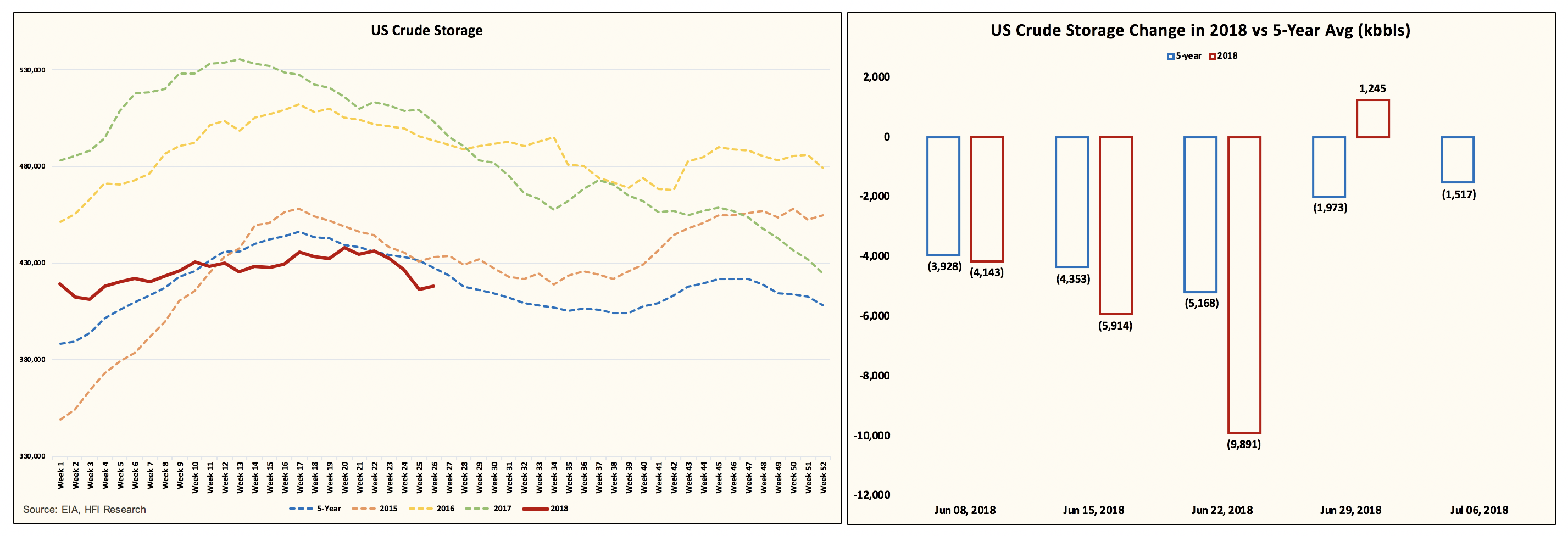 Weekly Oil Storage Report - Elevated Imports Push Crude Storage Higher ...