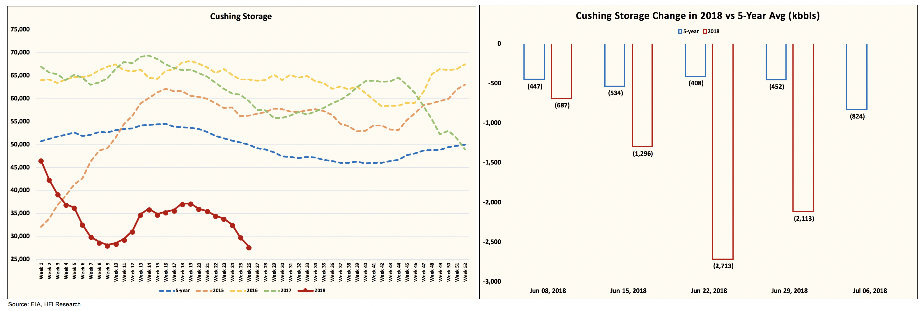 Weekly Oil Storage Report - Elevated Imports Push Crude Storage Higher ...