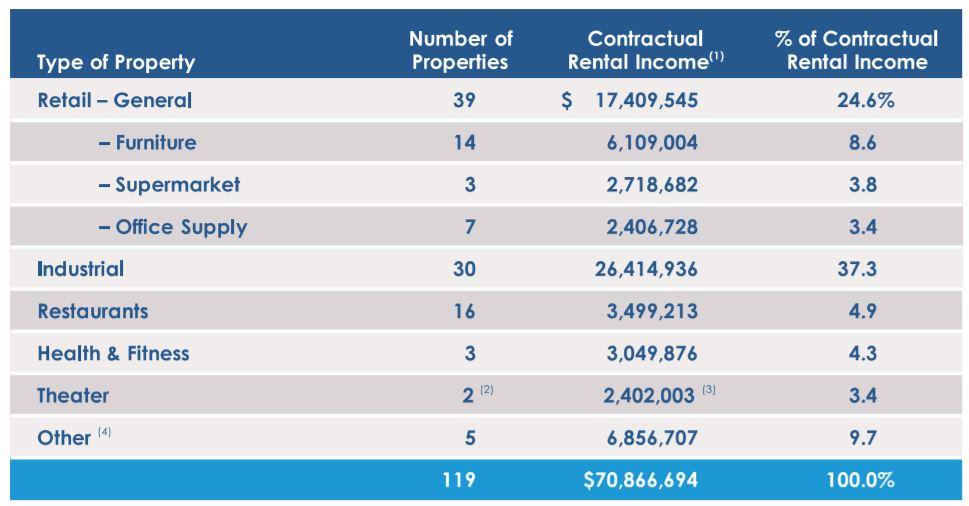 This 6.7%-Yielding REIT Makes A Strong Income And Growth Proposition ...