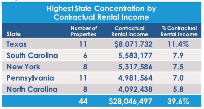 This 6.7%-Yielding REIT Makes A Strong Income And Growth Proposition ...