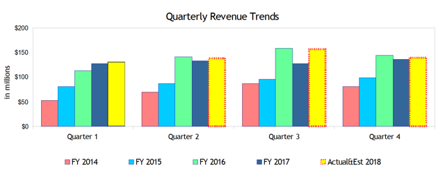 Silicon Motion: Industry Trends Should Save 2018 (NASDAQ:SIMO ...