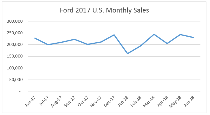 Another Month Of Growth For Ford In June (NYSE:F) | Seeking Alpha
