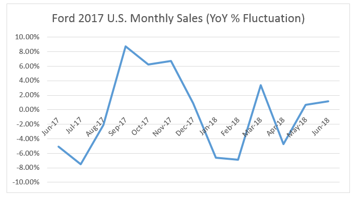 Another Month Of Growth For Ford In June (NYSE:F) | Seeking Alpha