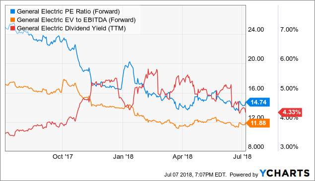GE Is Finally Ready To Move Higher (NYSE:GE) | Seeking Alpha