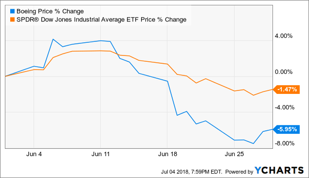 Boeing Defense Going Strong (NYSE:BA) | Seeking Alpha