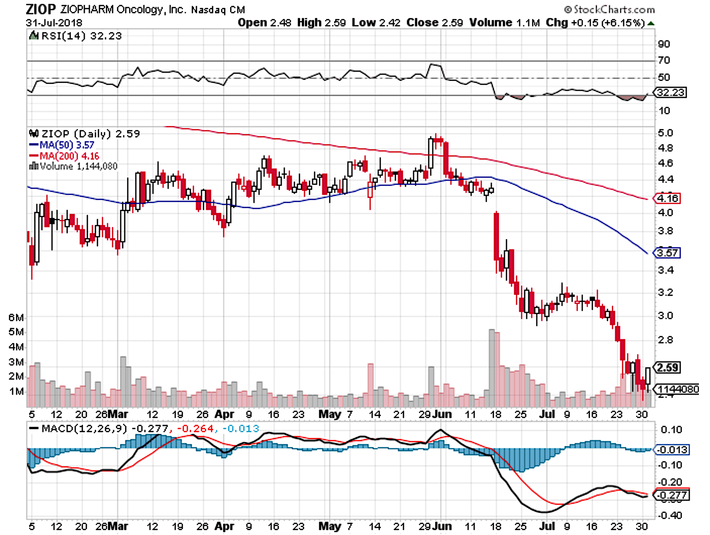 Ziopharm Oncology: An Early Stage CAR-T Innovator With Promising Assets ...