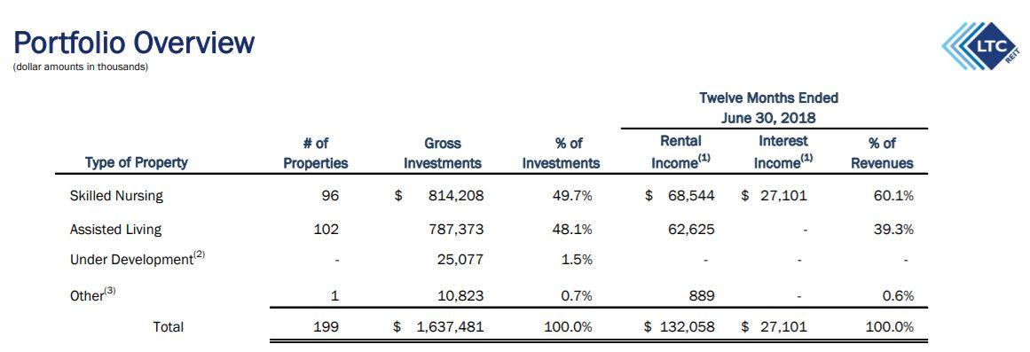 LTC Properties: Strong Buy (NYSE:LTC) | Seeking Alpha
