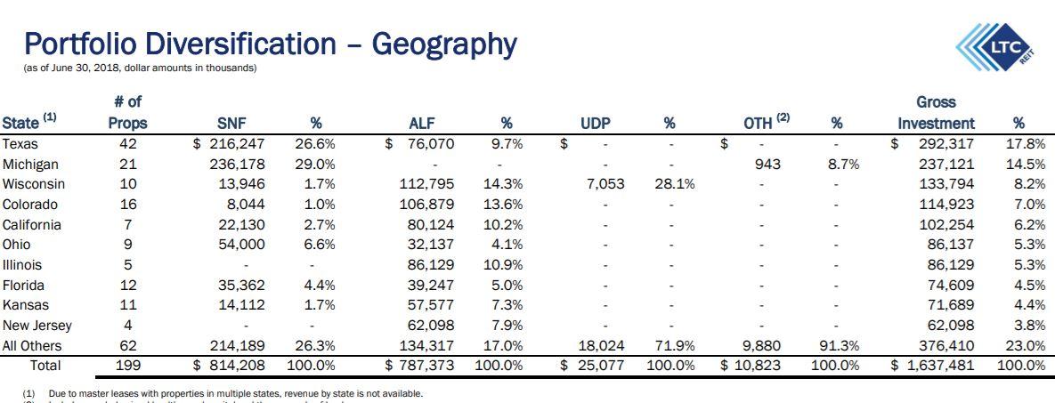 LTC Properties: Strong Buy (NYSE:LTC) | Seeking Alpha