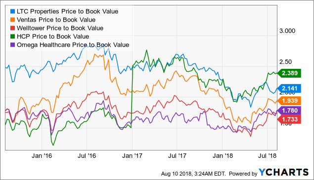 LTC Properties: Strong Buy (NYSE:LTC) | Seeking Alpha