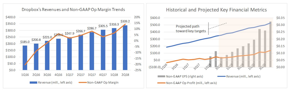 Dropbox: Making Sense Of The Madness (NASDAQ:DBX) | Seeking Alpha
