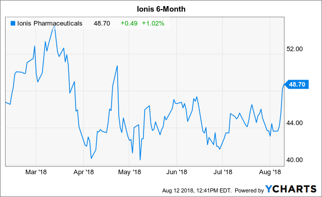 Ionis Shining (NASDAQ:IONS) | Seeking Alpha