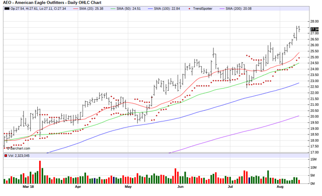 American Eagle Outfitters - Chart Of The Day (NYSE:AEO) | Seeking Alpha