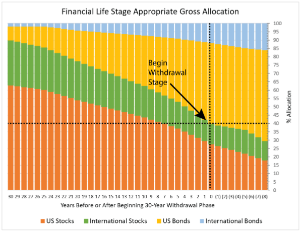 Life Stage Asset Allocation Reference Timeline | Seeking Alpha