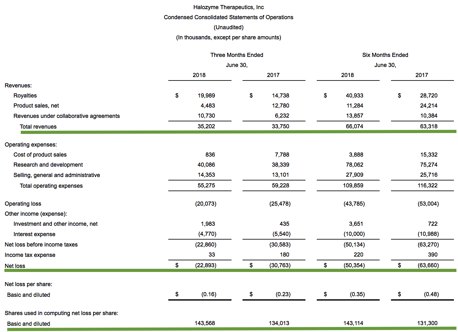 Halozyme: A Look At The Q2 2018 Earnings (NASDAQ:HALO) | Seeking Alpha