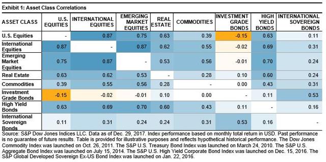 Asset Class Correlations Affect Portfolio Volatility And Return
