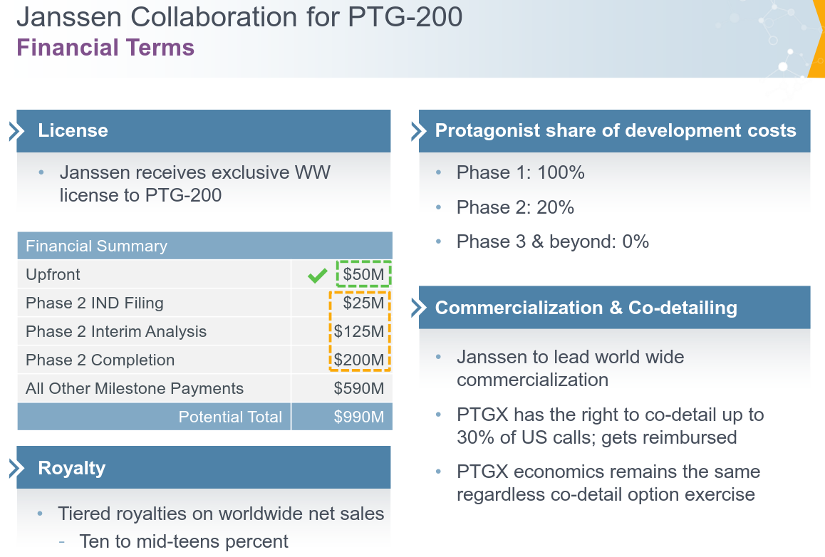 Protagonist: After A Strong Run, Caution Is Advised (NASDAQ:PTGX ...