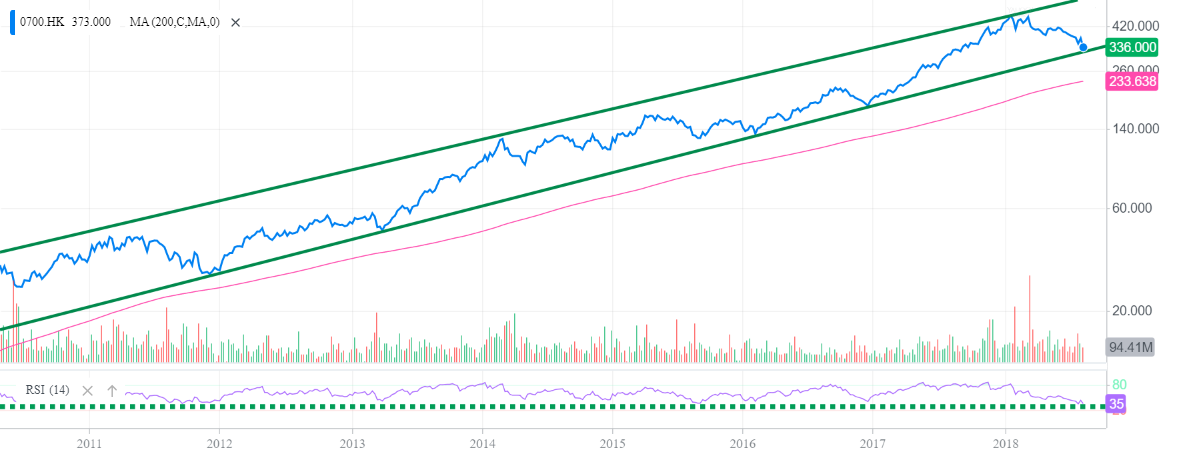 Tencent: Will Patience Pay Off? (OTCMKTS:TCEHY) | Seeking Alpha
