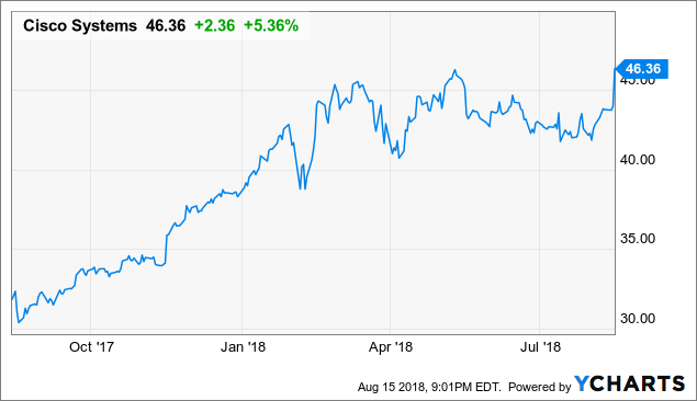 Cisco: Expect Continued Alpha Post Earnings (NASDAQ:CSCO) | Seeking Alpha