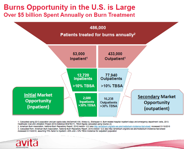 Avita Medical: RECELL Spray-On-Skin Nears FDA Approval (NASDAQ:RCEL ...