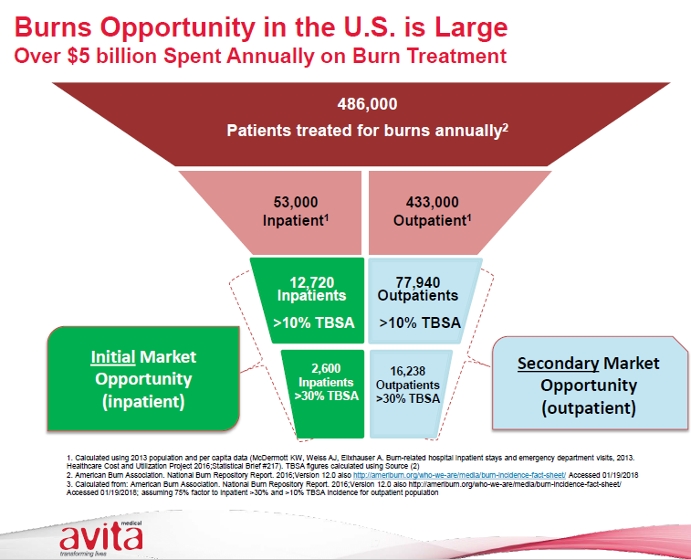Avita Medical: RECELL Spray-On-Skin Nears FDA Approval - Avita Medical ...