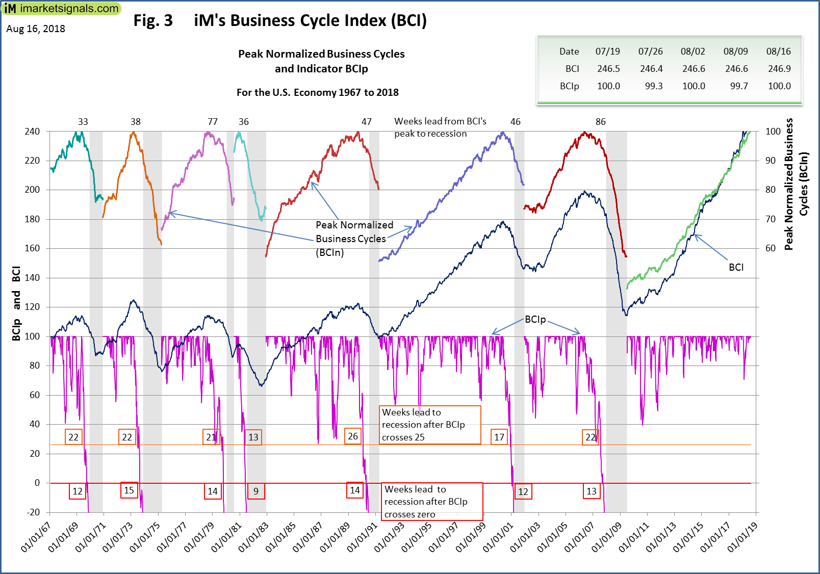No Recession Signaled By iM's Business Cycle Index: Update - August 16 ...