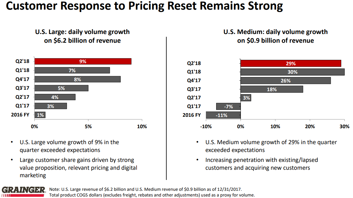 W.W. Grainger: Time To Right-Size This Core Holding (NYSE:GWW ...