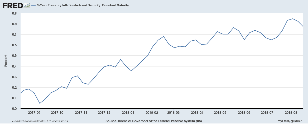 5-Year TIPS Reopening: Don't Let Dip In Real Yields Scare You Away ...