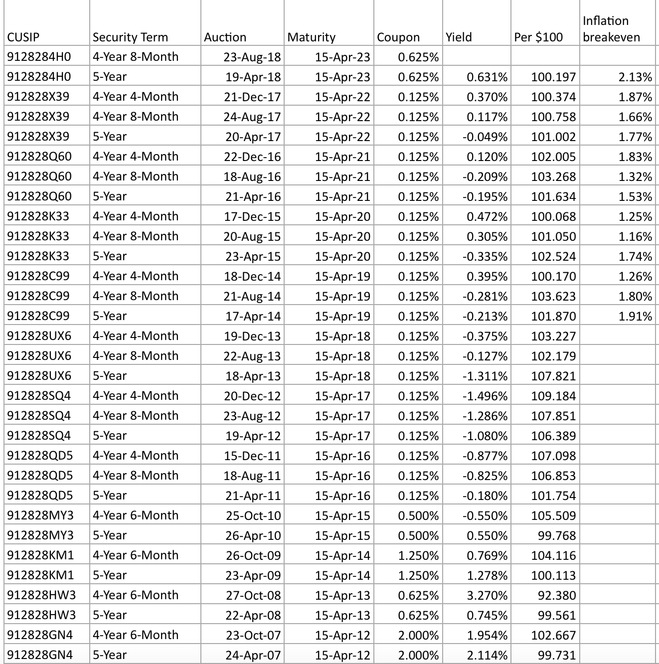 5-Year TIPS Reopening: Don't Let Dip In Real Yields Scare You Away ...
