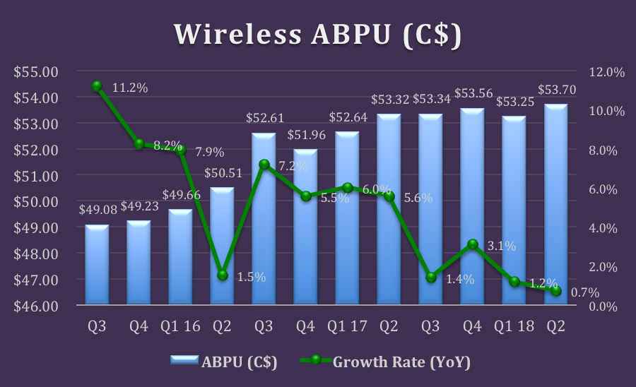 Quebecor: With Wireless ABPU Growth Slowdown, Which Business Will Be ...