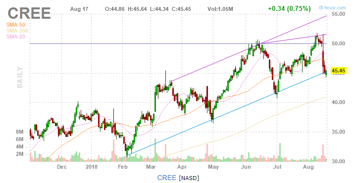 Cree Inc. - Ready To Explore New Heights (NYSE:WOLF) | Seeking Alpha